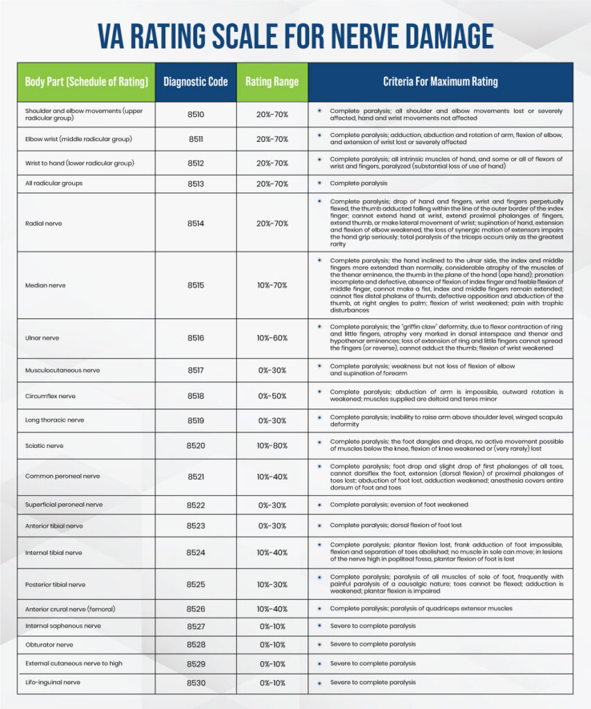Insights Into VA Rating For Peripheral Neuropathy